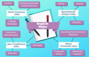 12 Jobs for English Majors | The University Network