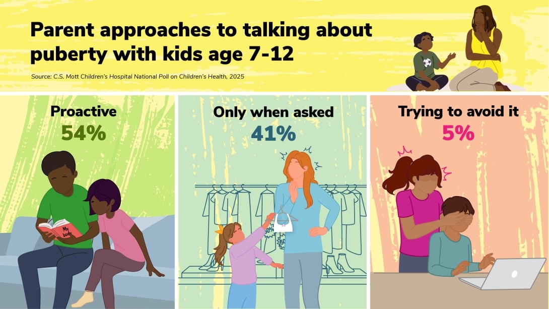Parents Divided on When to Discuss Puberty With Children, Survey Shows ...
